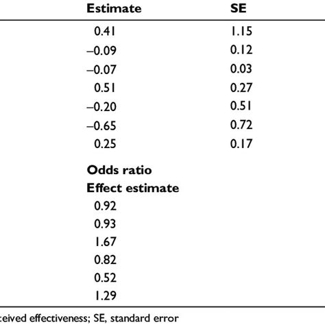 logistic regression for annual mammography screenings download table