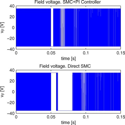 Simulation Results Field Voltages Download Scientific Diagram