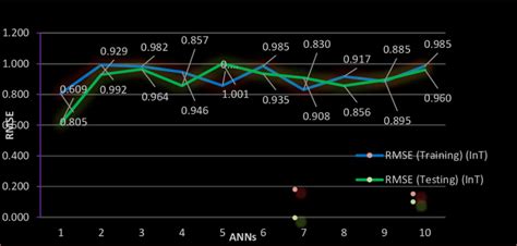rmse statistics of training and testing download scientific diagram