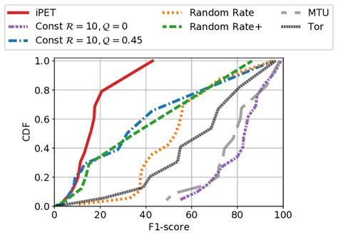 cdf of f1 score of iot devices for attackers m retrained seq cnn