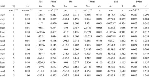 optimal parameters of each empirical model for all scenarios in the