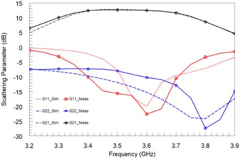 Pa Linear Performance Download Scientific Diagram