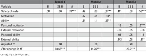 Summary Of Hierarchical Regression Analysis For Variables Predicting