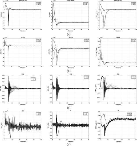 Comparative Dynamic Response Of Mamg Under Case 1 M Cto Cto Pso With