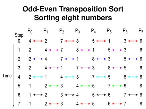 Sorting Algorithms Rearranging A List Of Numbers Into Increasing
