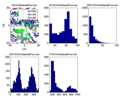 Experiment 4 Parameter Distributions For Noa Latitudelongitude
