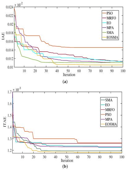 Optimized Non Integer Load Frequency Control Scheme For Interconnected
