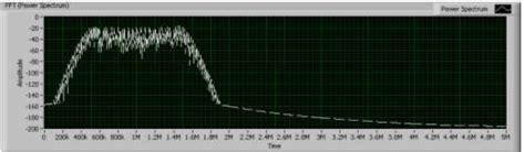 rf simulation demo frequency modulation ni community