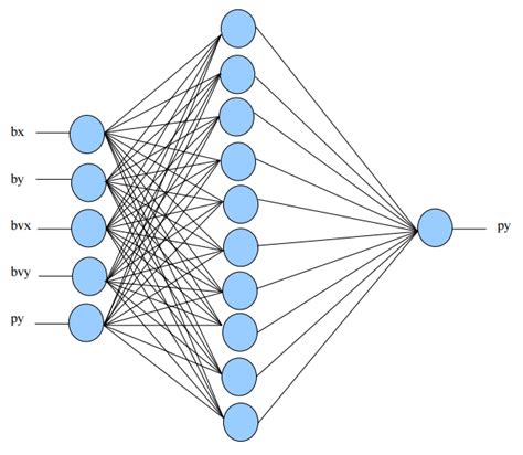 Machine Learning How To Train A Neural Network To Play A Pong Game