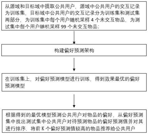 Attention Based Multi View Feature Fusion Cross Domain Recommendation Method And Device Eureka