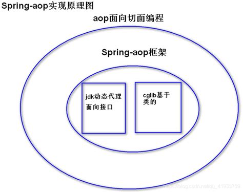 Spring Aop 面向切面基础用法spring 切面引包 Csdn博客