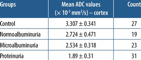 mean adc values in renal cortex download scientific diagram