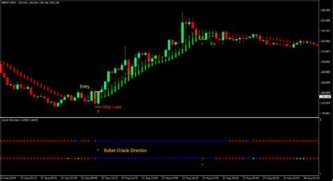 Oracle Trend Direction Forex Trading Strategy