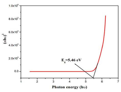 Band Gap Spectra Taucs Plot Download Scientific Diagram