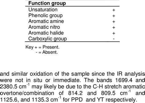 Functional Group Test Results Download Table