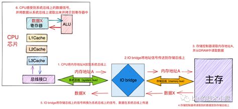 一步一图带你深入理解 Linux 物理内存管理 Bin的技术小屋 博客园 一步一图带你深入理解 Linux 物理内存管理 Bin的技术小屋 博客园