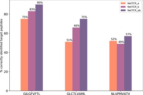Peptide Ranking Analysis Each Tcr Positive To Gil Glc Or Nlv Peptide Download Scientific