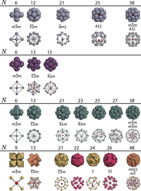 Clusters Of Polyhedra In Spherical Confinement PNAS