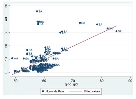 Plot Of Homicide Rate And Fitted Values Of The Gini Index Source Download Scientific Diagram