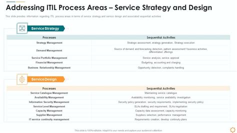Addressing Itil Process Areas Service Strategy And Design Ppt Professional Visual Aids Pdf
