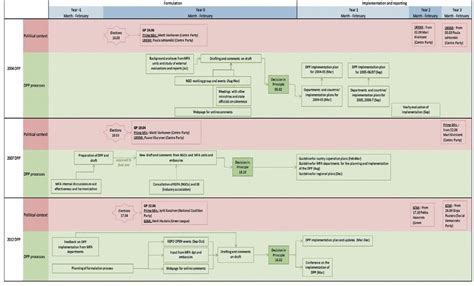Major Dpp Formulation Implementation And Monitoring Steps In The Dpp Cycle Download