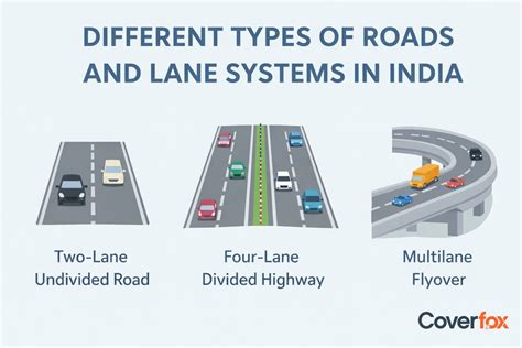 Different Types Of Roads In India Highways Expressways And Lane Systems