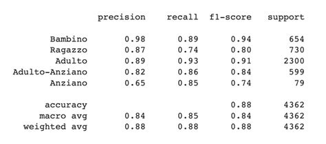 Machine Learning Why Classification Report And Confusion Matrix