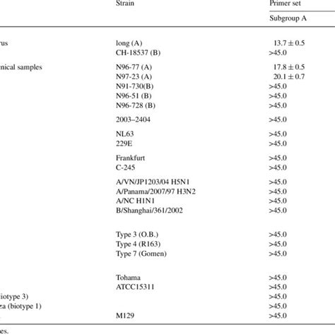 Specificity Of The Rt Lamp Assay Download Table