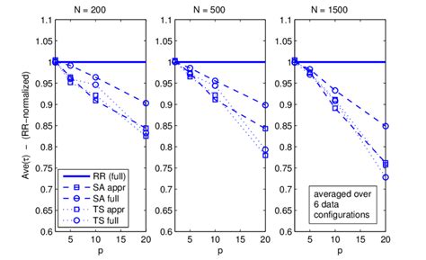 basic resampling rr vs basic sa and basic ts k 0 t 0 both