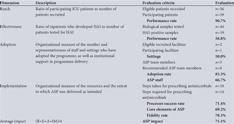 Impact Measures Of Re Aim Dimensions Download Scientific Diagram