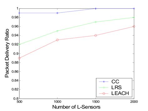packet delivery ratio vs node density download scientific diagram