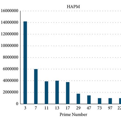 number of attempts for prime numbers using dna sequence download