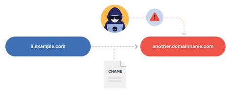 What Is Subdomain Takeover How It Is Done And Its Consequences And Subzy