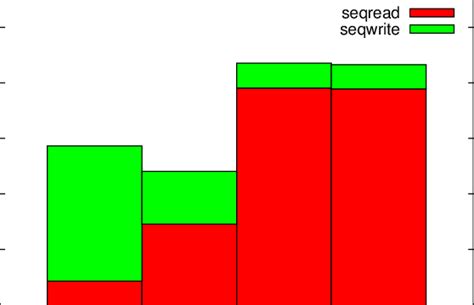 Sequential Reads And Sequential Writes Download Scientific Diagram