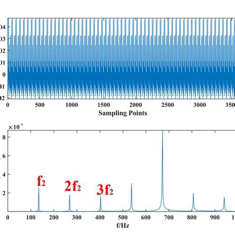 Time Domain Waveform Of The First Signal Component And Its Envelope Download Scientific Diagram