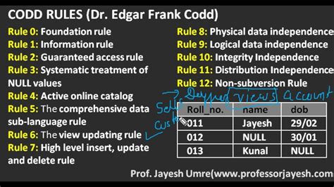 Codd Rules Hindi Dbms Jayesh Umre Youtube