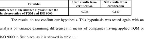 CORRELATION BETWEEN DIFFERENCE OF YEARS SINCE TQM AND ISO 9000 WERE Download Table