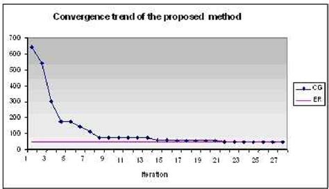 Figure 3 From Constraint Programming And Column Generation Methods To Solve The Dynamic Vehicle