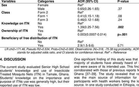 Association Between Sex Class Knowledge On ITN Ownership Of ITN Download Scientific Diagram