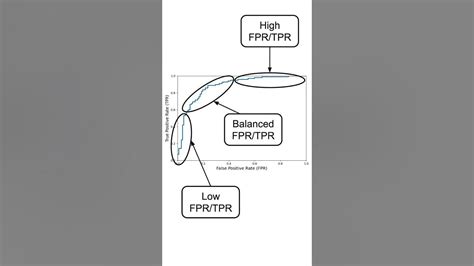 The Roc Curve Select The Best Threshold Datascience Machinelearning