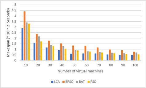 Makespan Versus The Number Of Virtual Machines Scenario 1 Download Scientific Diagram