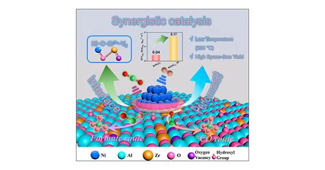 Synergistic Catalysis At The Nizro2x Interface Toward Low Temperature