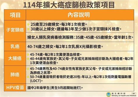 4大公費癌篩擴大「年齡全下修」 明年試辦「無痛大腸鏡」篩檢 Ettoday健康雲 Ettoday新聞雲