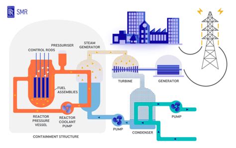 Taking The Rolls Royce Small Modular Reactor Smr To The Next Step Creating A Better Place