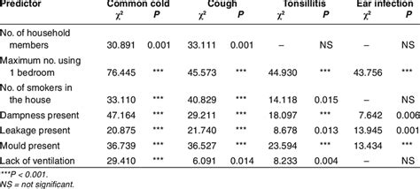Predictors Of Respiratory Infections Using Simple Linear Regression Download Table