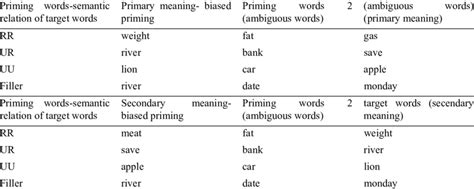 The Sample Of Priming Words And Target Words In The Multiple Semantic Download Scientific