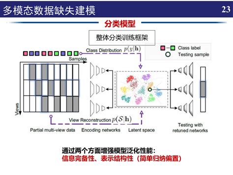 ai drive42 如何兼容一致性和互补性？多模态融合基础问题及算法解析 张长青多模态 csdn博客
