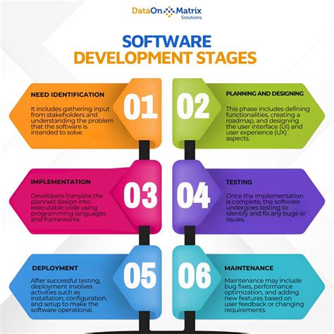 how software development is structured dataonmatrix posted on the
