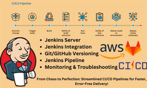 Set Up Jenkins Ci Cd Pipeline For Devops On Aws By Aws Certified Fiverr