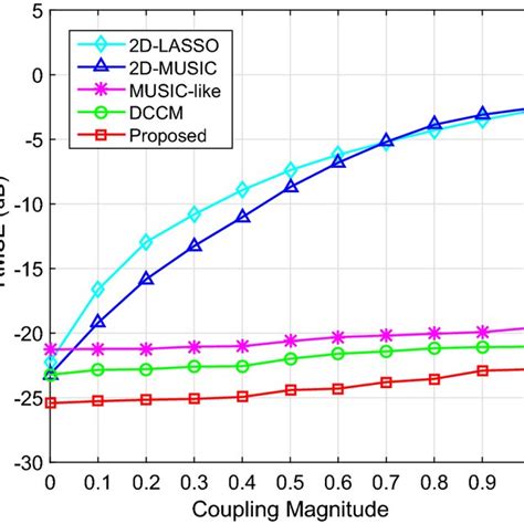 Rmse Of Estimated Doas Versus Snr For Two Uncorrelated Targets